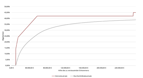 Mythos 24 - Auch Facharbeiter*innen zahlen schon den Spitzensteuersatz ...