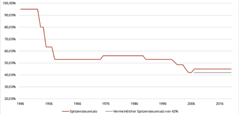 Mythos 24 - Auch Facharbeiter*innen zahlen schon den Spitzensteuersatz ...